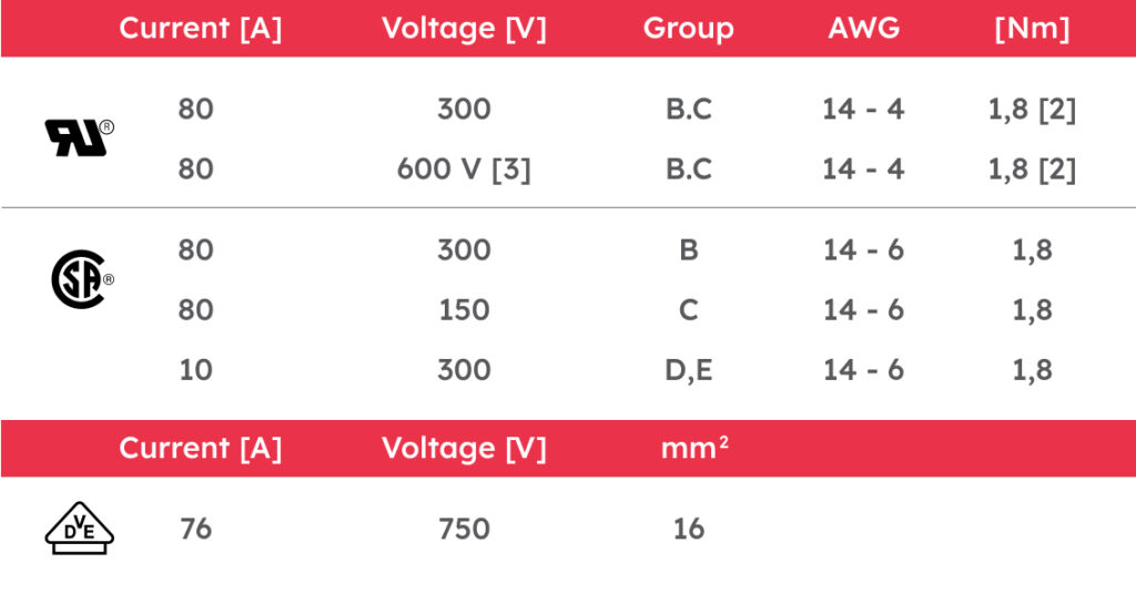 datatable - WECO Electrical Connectors